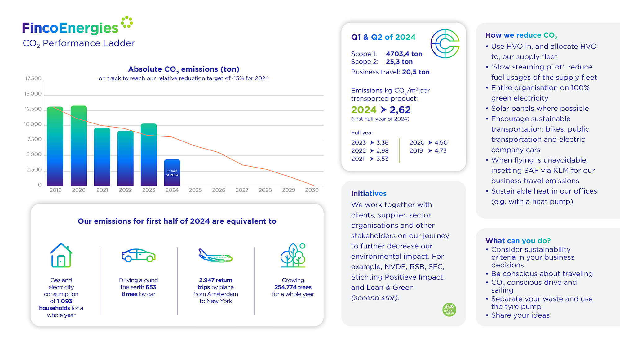 Decarbonisation | FincoEnergies