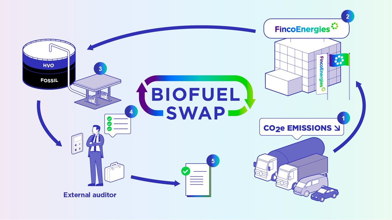 FincoEnergies introduces Biofuel Swap to accelerate the energy ...